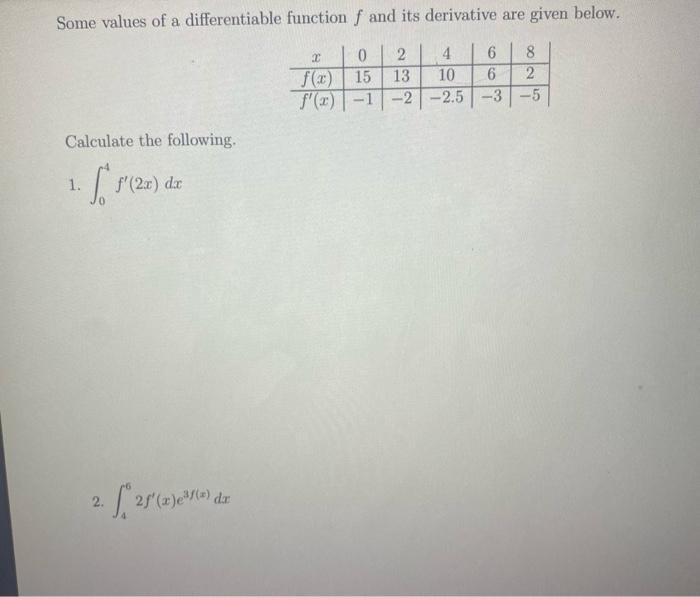 Solved Some values of a differentiable function f and its | Chegg.com