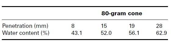Solved A fall cone test was carried out on a soil to | Chegg.com