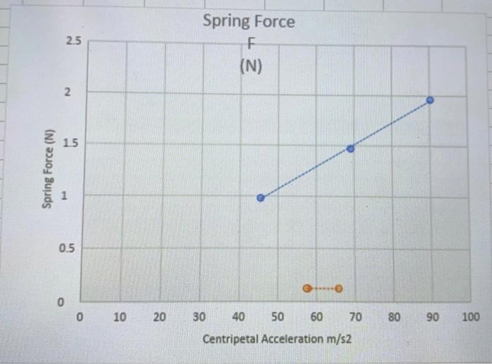 Solved 2.5 Spring Force F (N) 2 1.5 Spring Force (N) 0.5 0 0 | Chegg.com