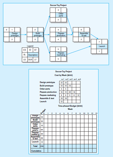 Solved: Given the time-phased work packages and network, complete ...