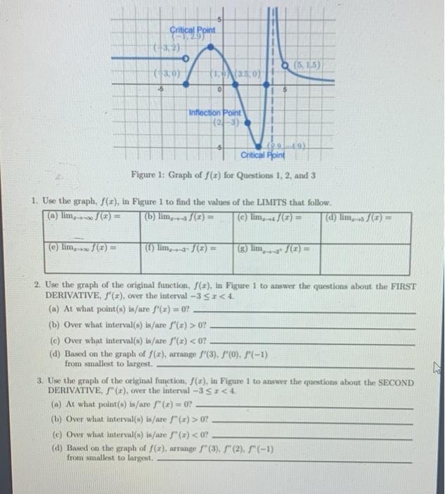 Solved Critical Point 1) (515) 3.1.01 -5 0 5 Inflection | Chegg.com