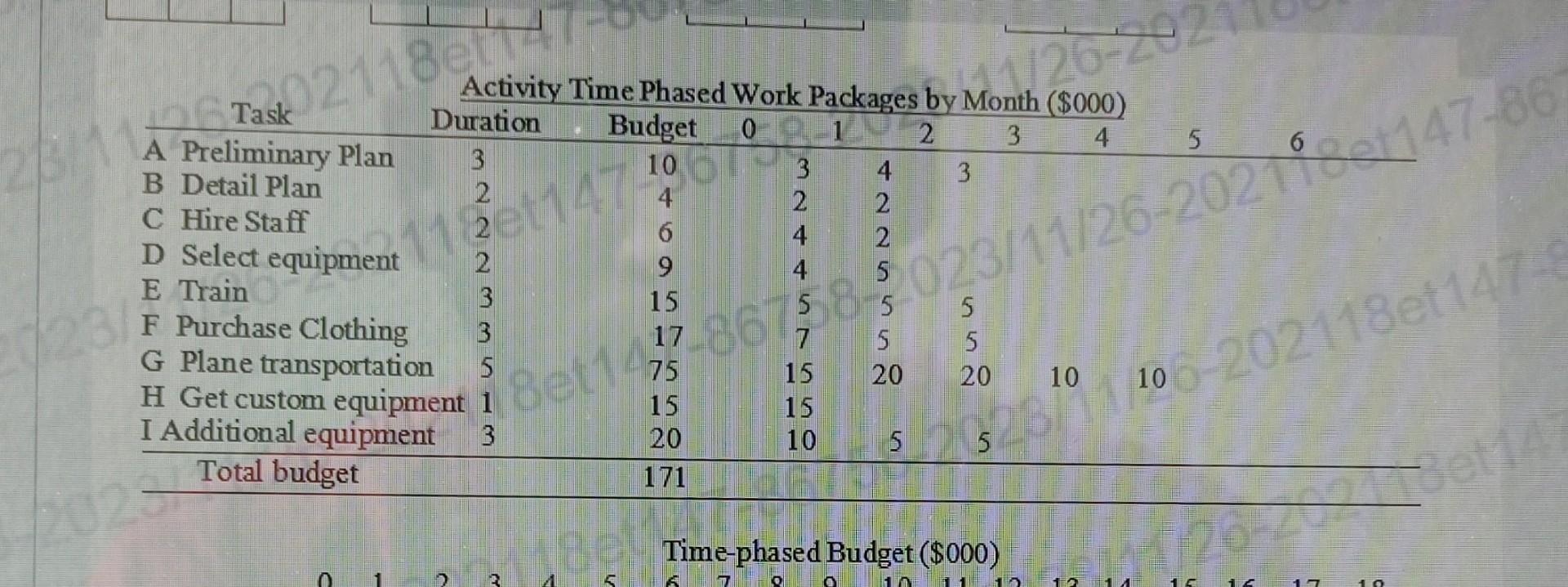 Solved Create a time-phased budget for the project given | Chegg.com Solved Create a time-phased budget for the project given | Chegg.com