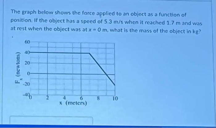 Solved The graph below shows the force applied to an object | Chegg.com