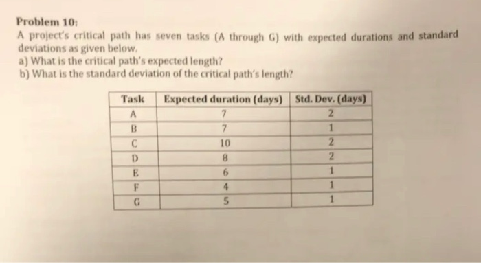 Solved Problem 10: A project's critical path has seven tasks | Chegg.com