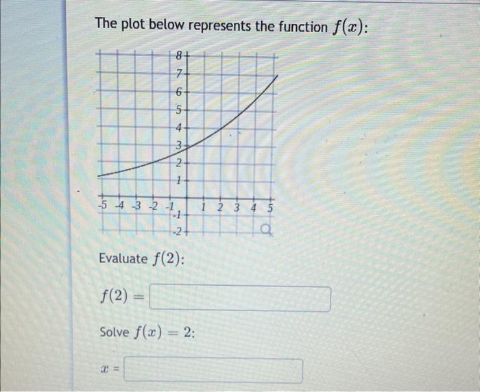 Solved The plot below represents the function f(x) : | Chegg.com