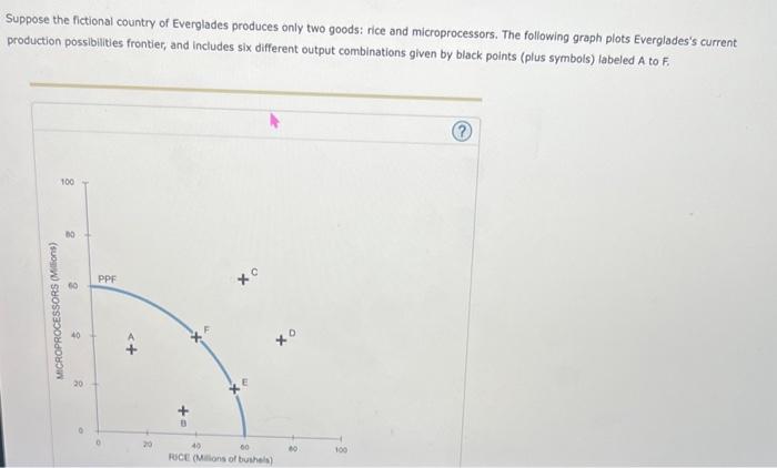 Solved Suppose the fictional country of Everglades produces | Chegg.com