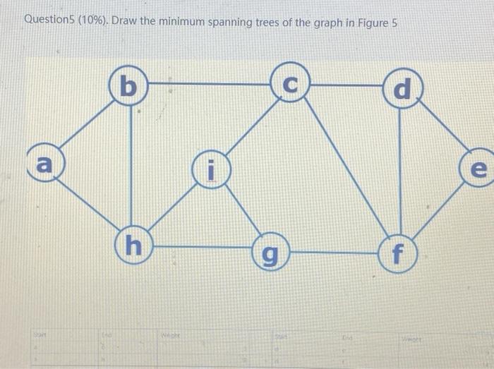 Solved Question5 (10%). Draw the minimum spanning trees of | Chegg.com