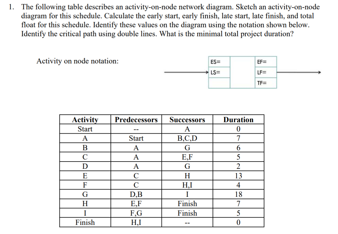 Solved The following table describes an activity-on-node | Chegg.com
