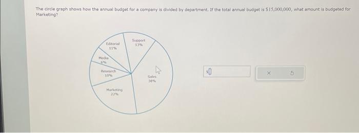 Solved The circle graph shows how the annual budget for a | Chegg.com
