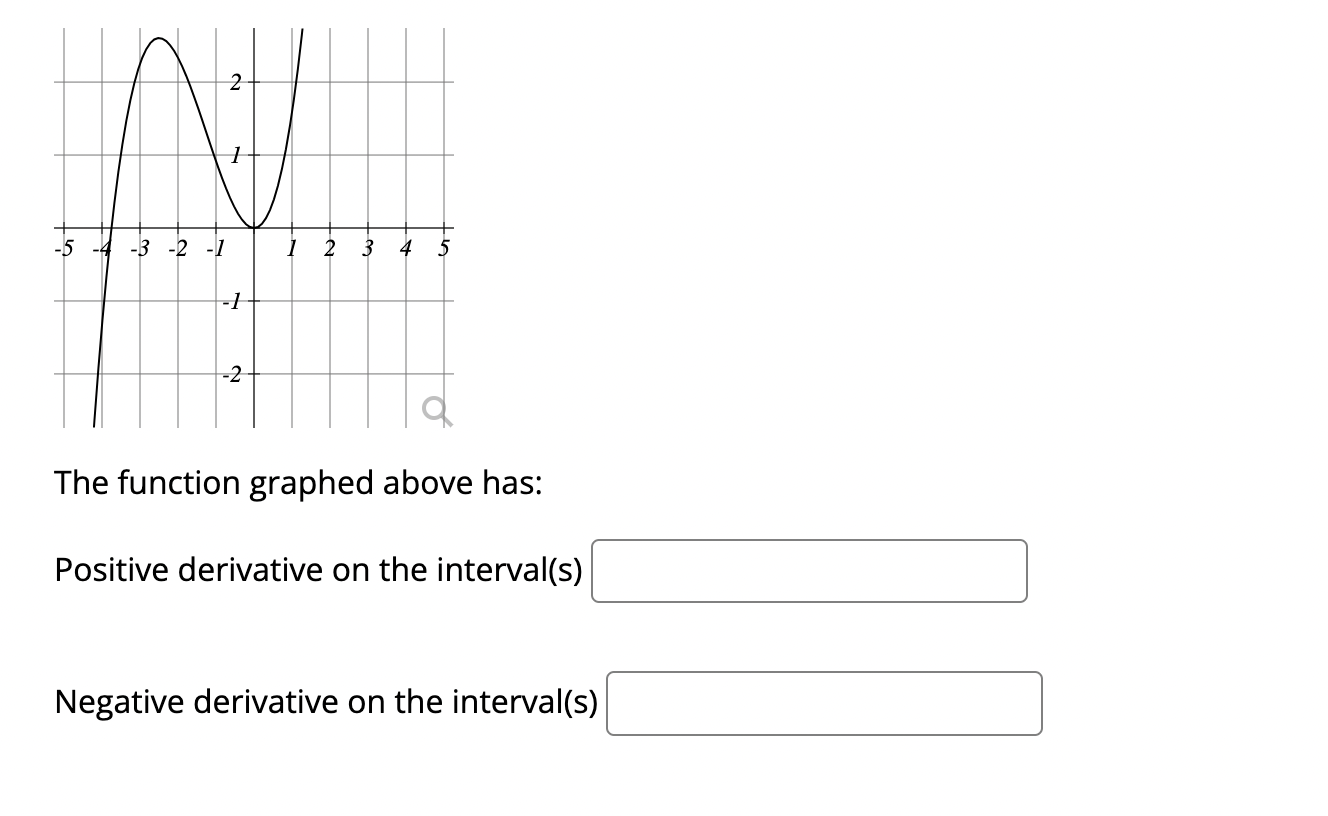 Solved The function graphed above has:Positive derivative on | Chegg.com