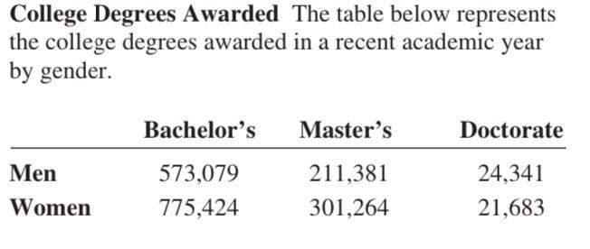 Solved College Degrees Awarded The table below represents | Chegg.com