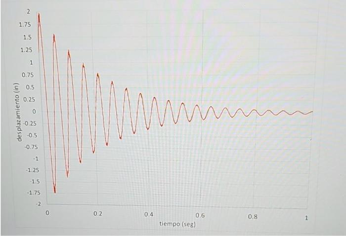 Solved The figure shows the measured response of a system. | Chegg.com
