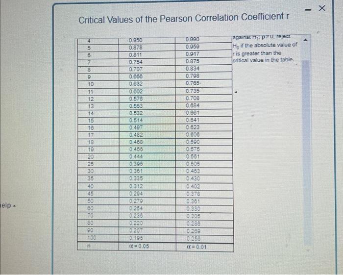 Critical Values of the Pearson Correlation | Chegg.com
