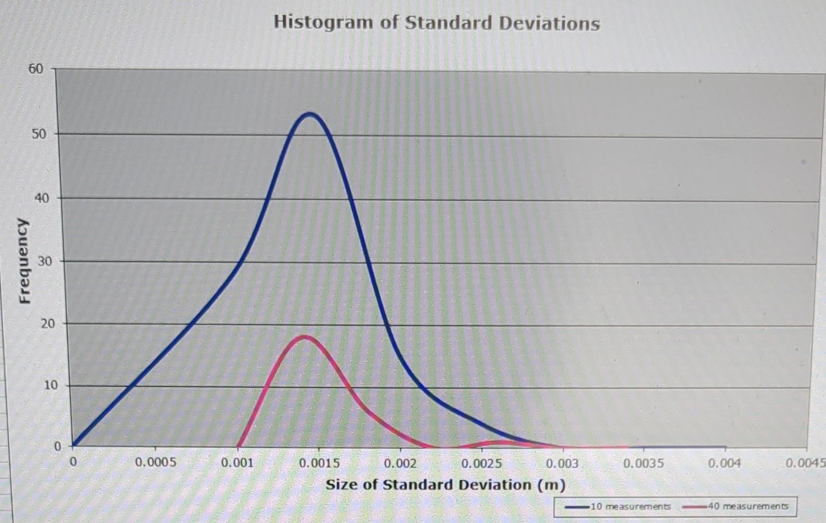 Solved Comparing the histograms of the 10 -measurement | Chegg.com
