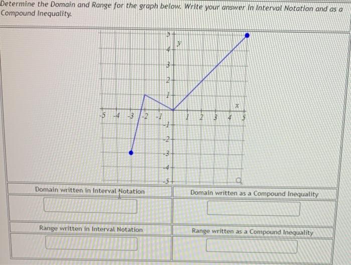 Solved Determine the Domain and Range for the graph below. | Chegg.com