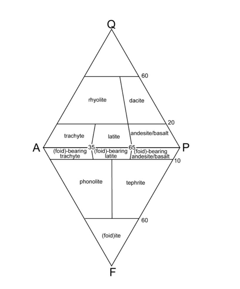 Solved 1. Using the appropriate IUGS diagram, name the | Chegg.com