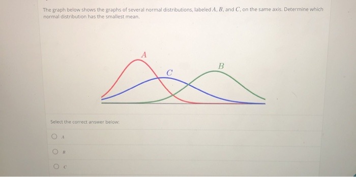 Solved The graph below shows the graphs of several normal | Chegg.com