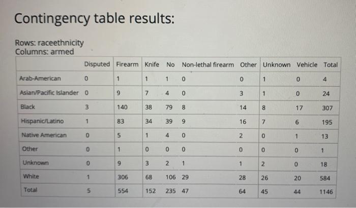 Solved Contingency table results: Rows: raceethnicity | Chegg.com