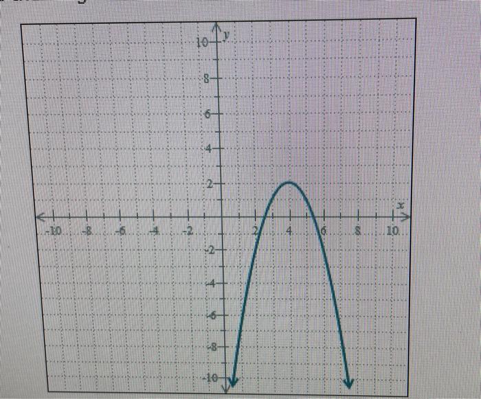 Solved The graph of a quadratic function with vertex (4, 2) | Chegg.com