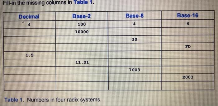 Solved Fill-in the missing columns in Table 1. Table 1. | Chegg.com