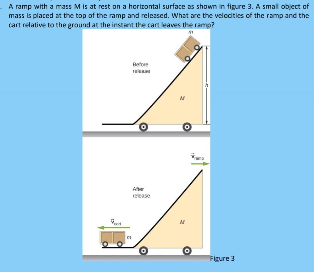 Solved A ramp with a mass M is at rest on a horizontal | Chegg.com