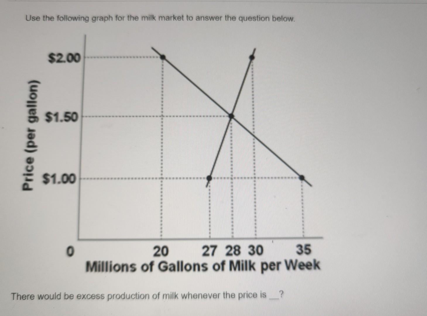 Solved Use the following graph for the milk market to answer | Chegg.com