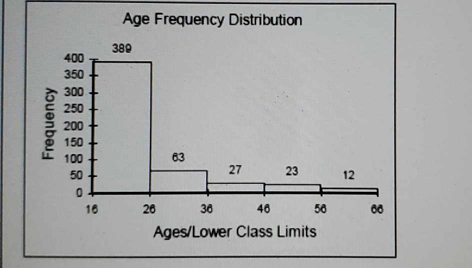 Solved The histogram below shows the age distribution of | Chegg.com