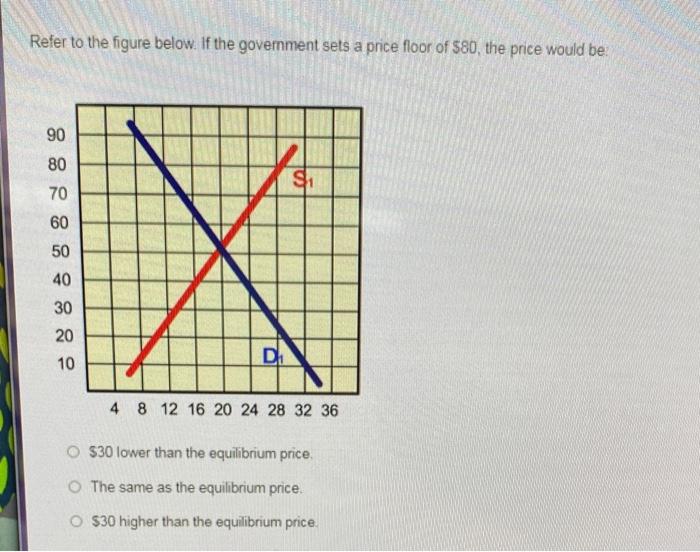 Solved Refer to the figure below. If the government sets a | Chegg.com