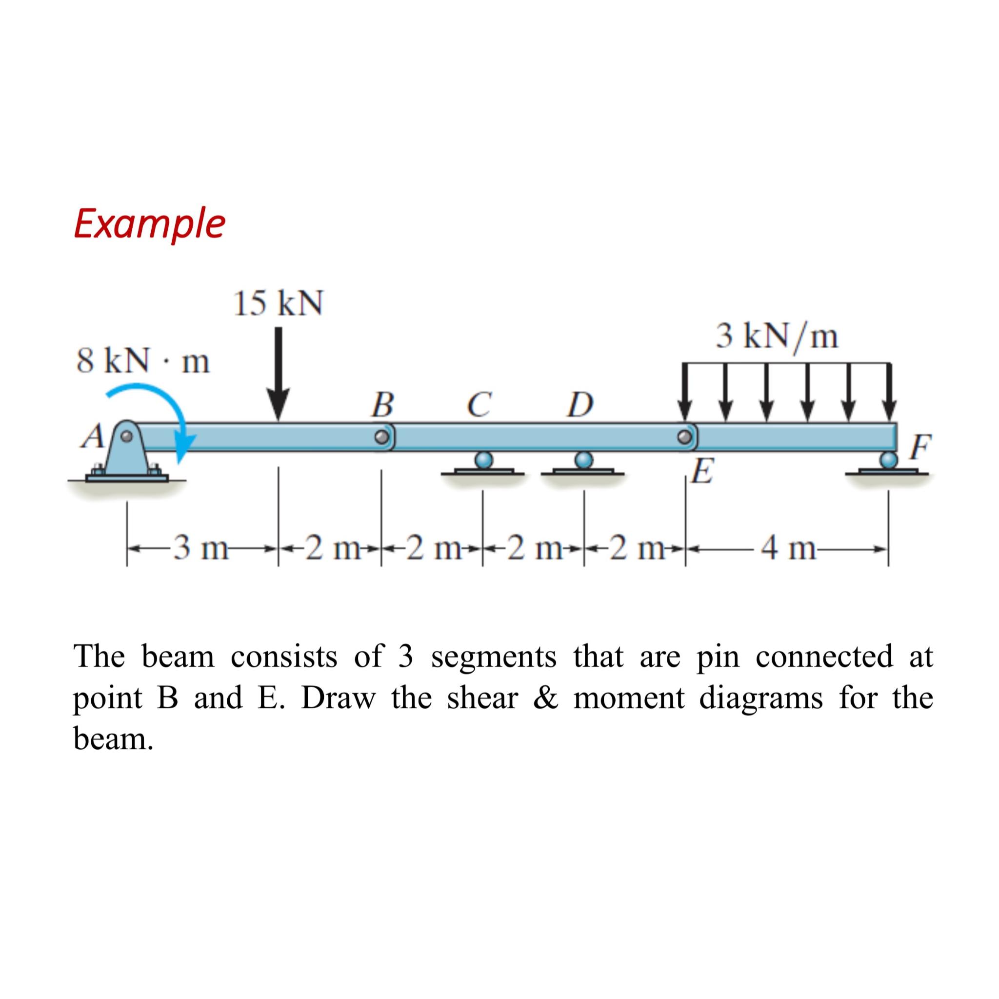 Solved The beam consists of 3 ﻿segments that are pin | Chegg.com