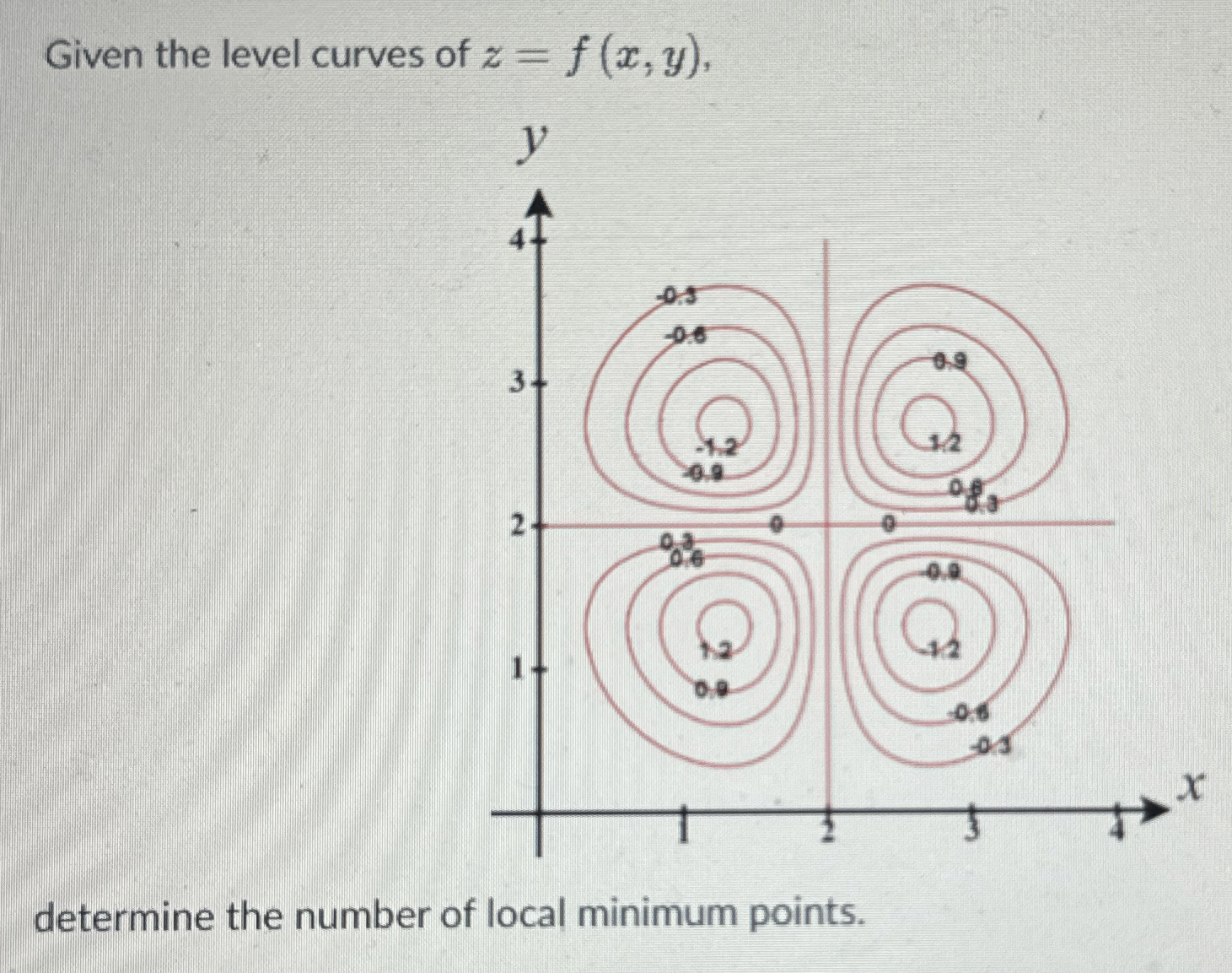 Solved Given the level curves of z=f(x,y),determine the | Chegg.com