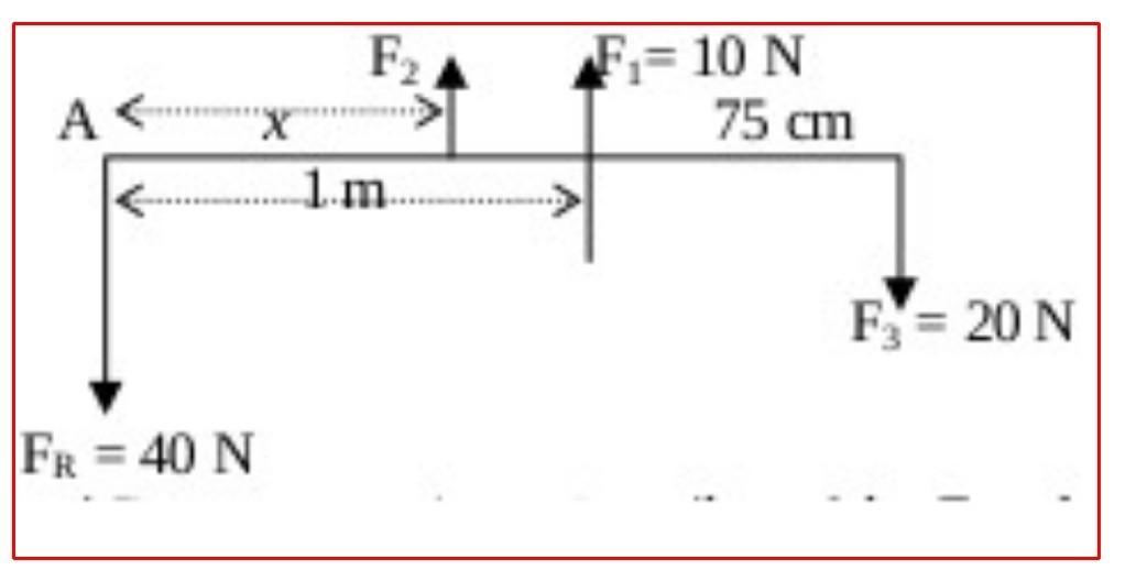Solved 2. If FR is the net force of F1, F2, and F3, what is | Chegg.com
