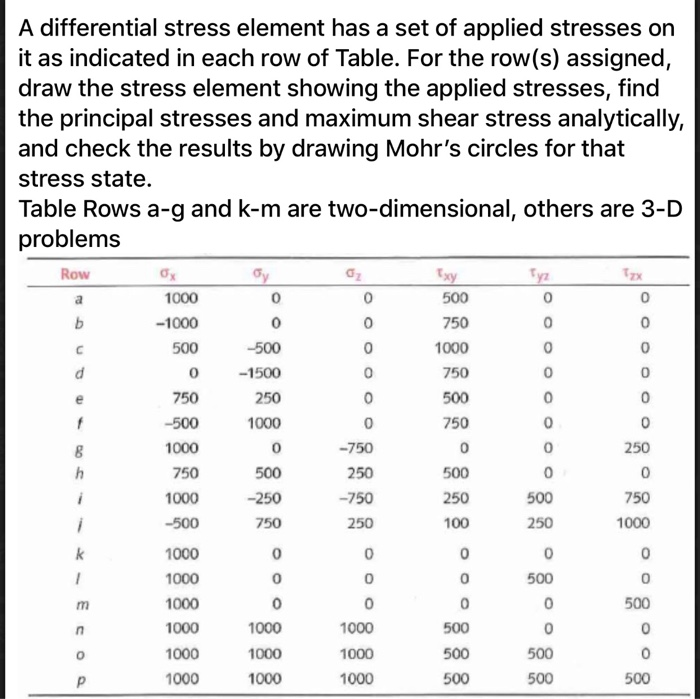 Solved a A differential stress element has a set of applied | Chegg.com