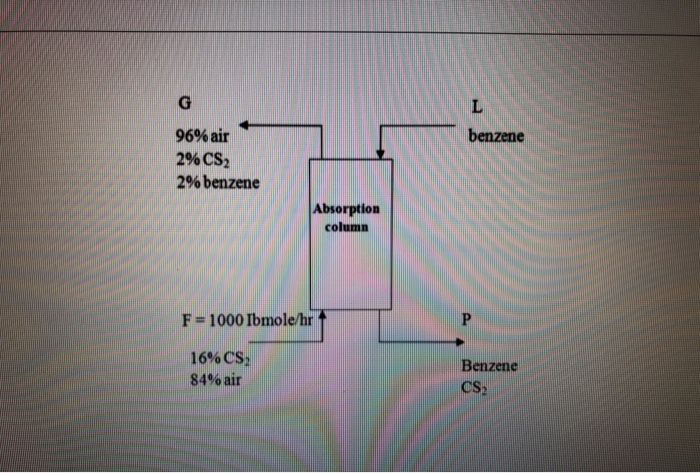 Solved QUESTION 1 A gascous mixture (F) consists of 16 mol% | Chegg.com