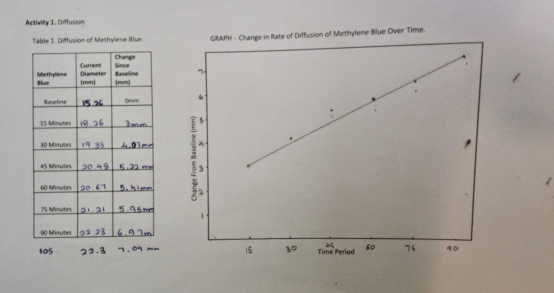 Solved Activity 1. ﻿DiffusionTable 1. ﻿Diffusion methylene | Chegg.com