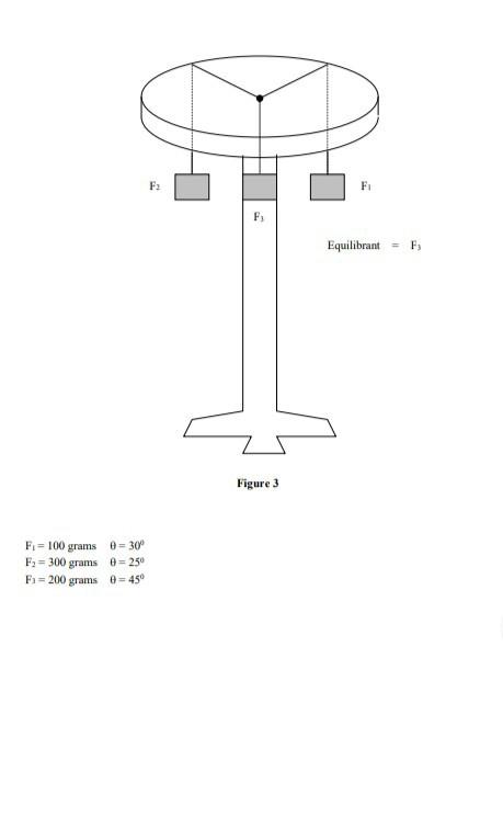 Procedure: 1. Mount the force table with its surface | Chegg.com