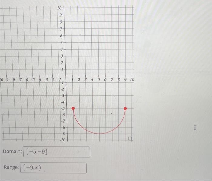 Solved Domain: [−5,−9] Range: [−9,∞) | Chegg.com