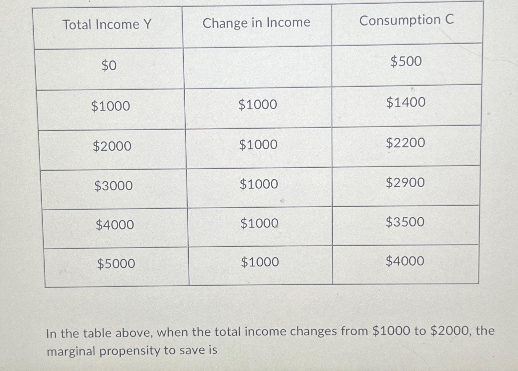 Solved \table[[Total Income Y,Change in Income,Consumption | Chegg.com
