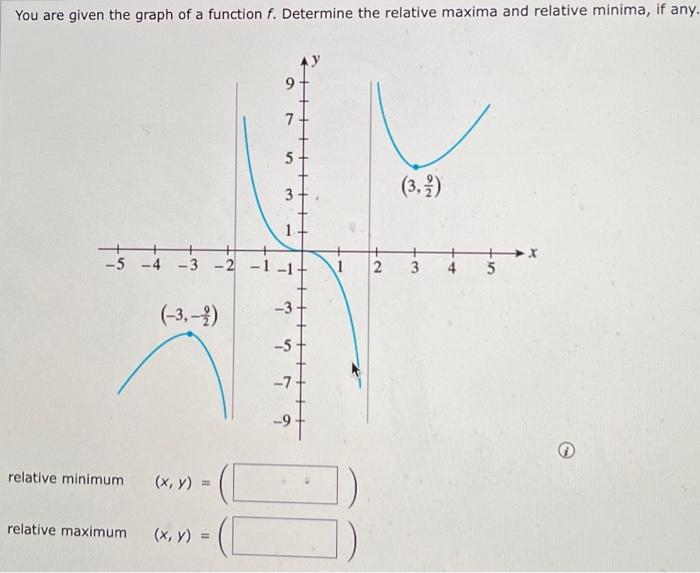 Solved You are given the graph of a function f. Determine | Chegg.com