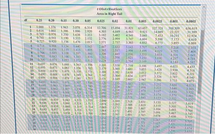Solved Construct a 99% confidence interval about * if the | Chegg.com