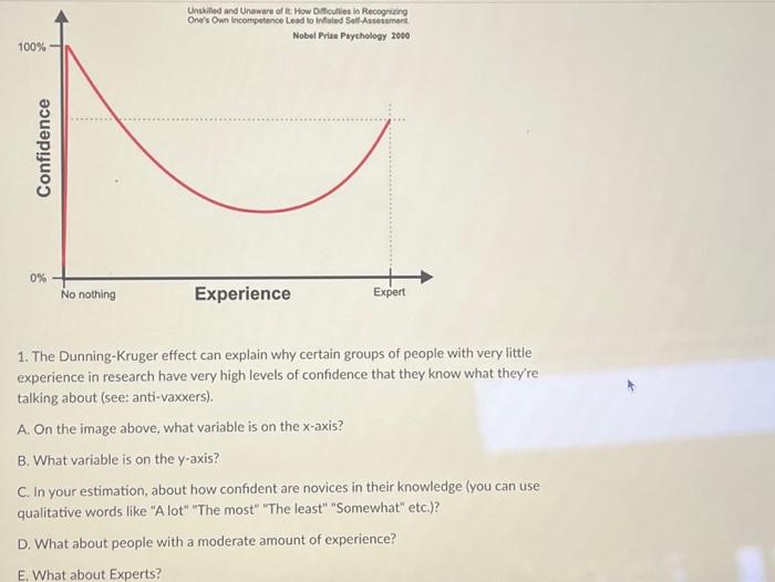 Solved 100% Confidence 0% Dunning-Kruger Effect Unskilled | Chegg.com
