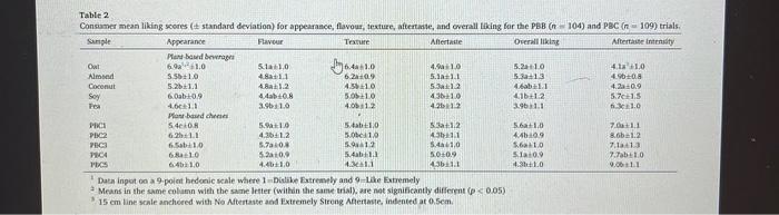 B) Based on Appearance liking data for the beverages | Chegg.com