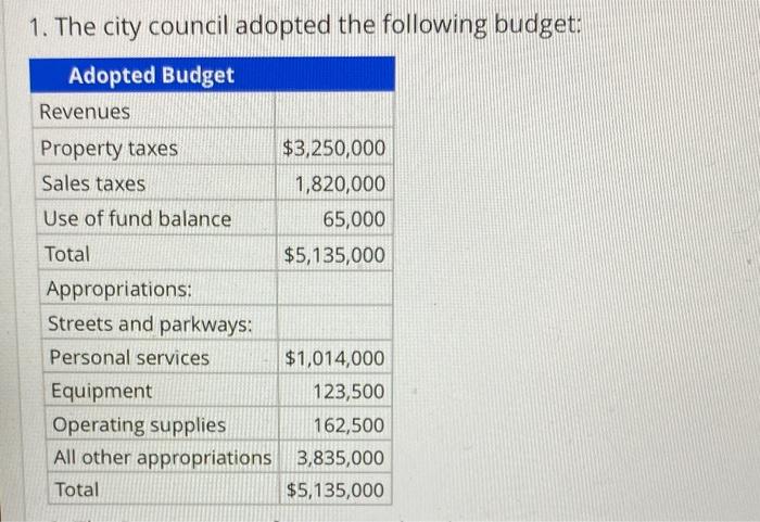 Solved 1. The city council adopted the following budget: 2. | Chegg.com