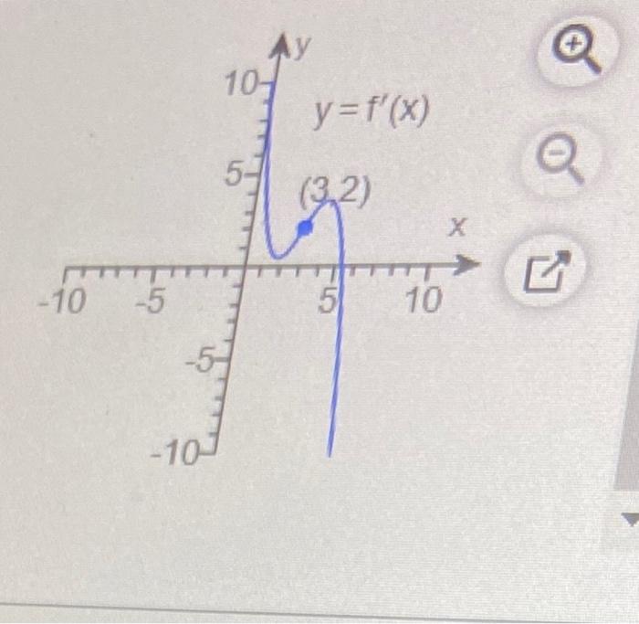 Solved Use the graph of f′(x), the derivative of f(x), given | Chegg.com