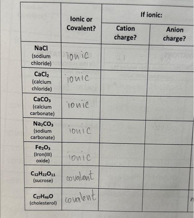 Solved how to fill column about cation or anion charge? how | Chegg.com