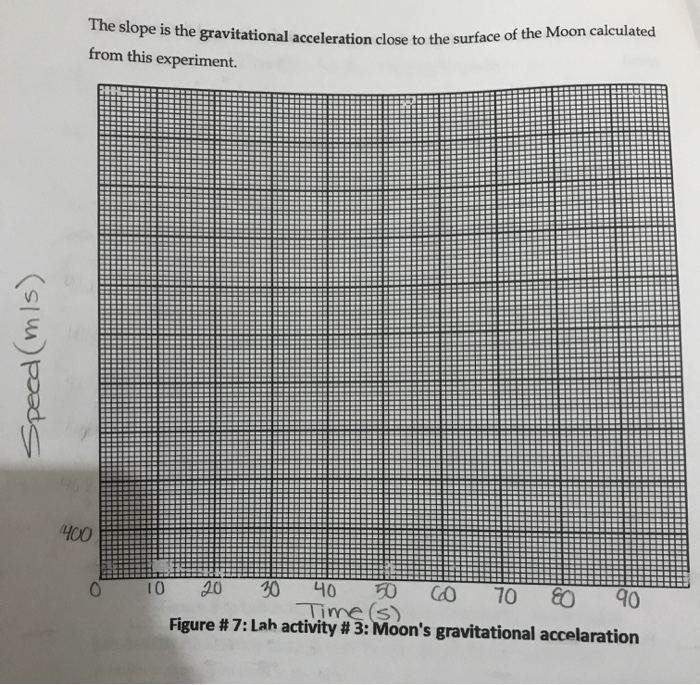 Solved Lab Activity #3: Constructing a graph. Moon's | Chegg.com