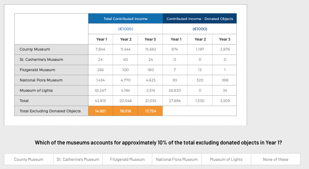 Solved \table[[,Total Contributed Income,Contributed Income | Chegg.com