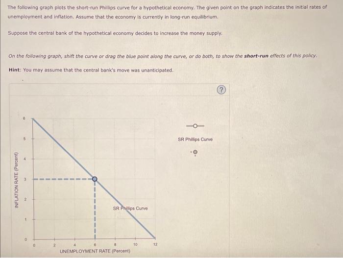 Solved The following graph plots the short-run Phillips | Chegg.com