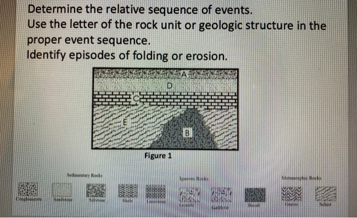 Solved Determine the relative sequence of events. Use the | Chegg.com