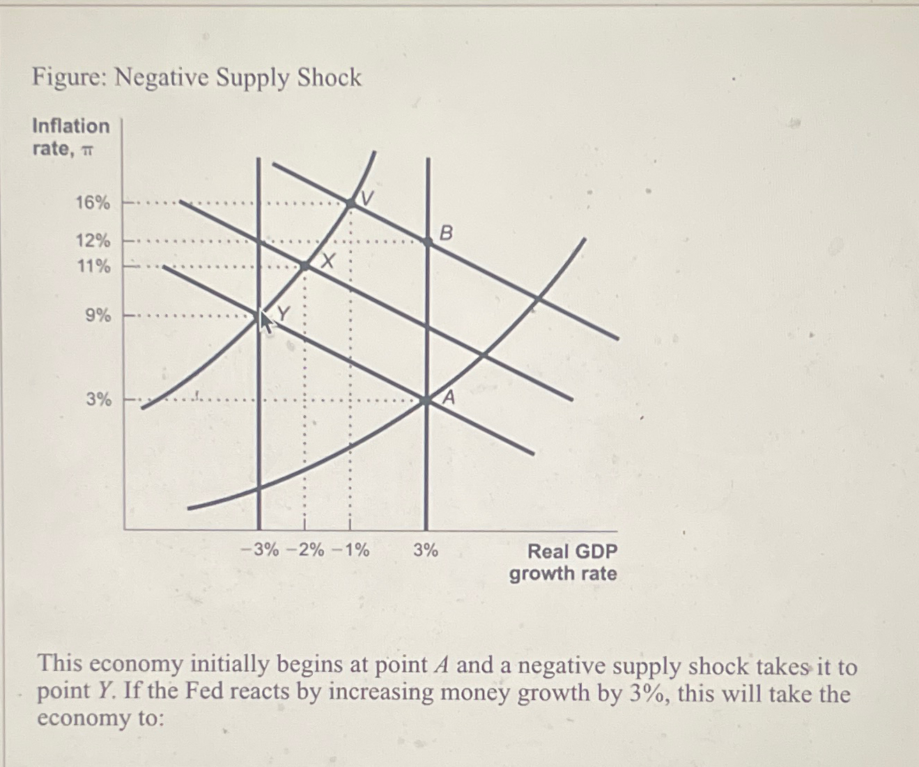 Solved Figure: Negative Supply ShockThis economy initially | Chegg.com