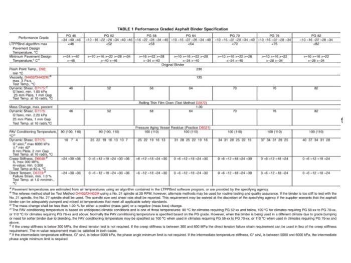 Solved Determine the Performance Grade of Binder for | Chegg.com